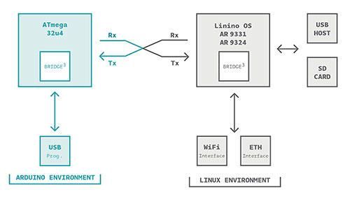 Arduino Yun Mini A000108 - Gotronic