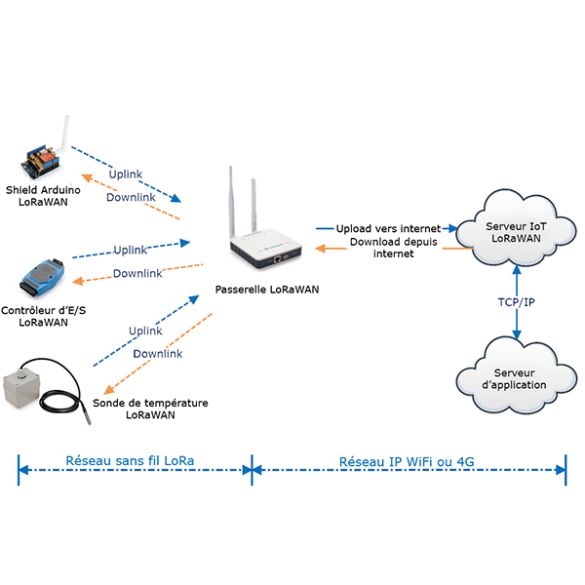 Passerelle LoRa WiFi - RJ45 LPS8N - Gotronic