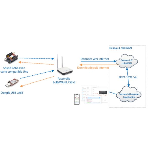 Kit IoT LoRaWAN LA66-KIT - Gotronic