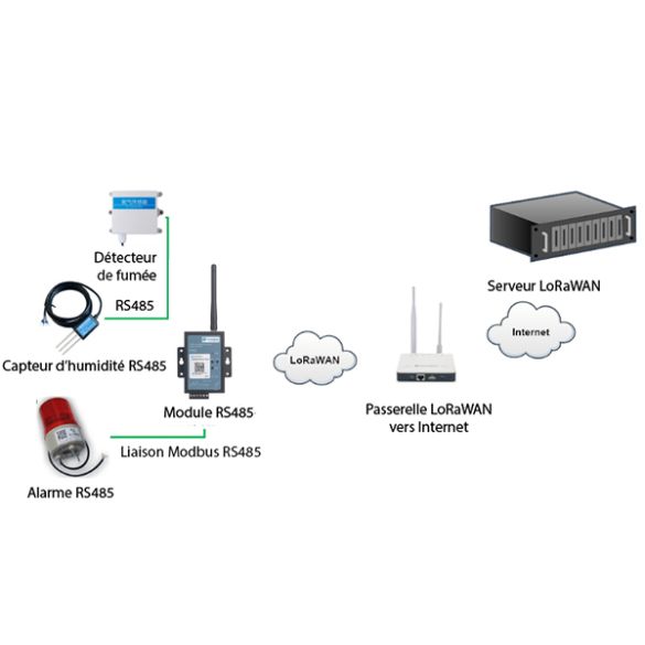 Interface RS485 Modbus UART I2C RS485-LN - Gotronic